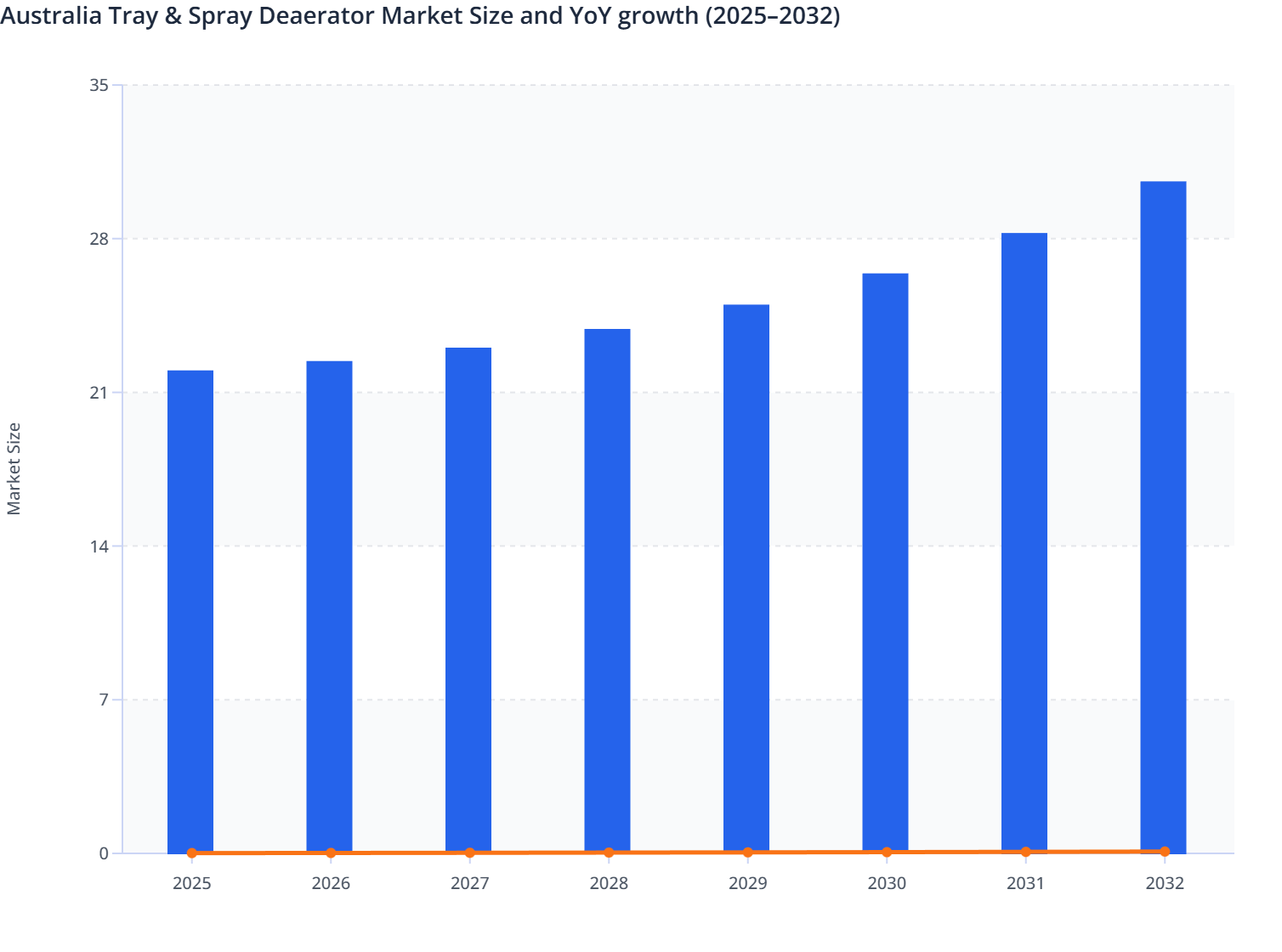 Australia Tray & Spray Deaerator Market Size and YoY growth (2025–2032 ...