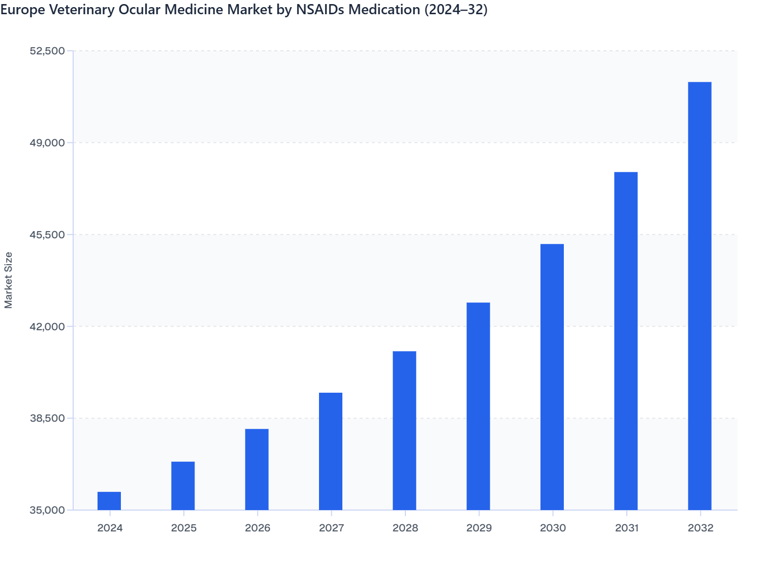 Europe Veterinary Ocular Medicine Market by NSAIDs Medication (2024–32 ...