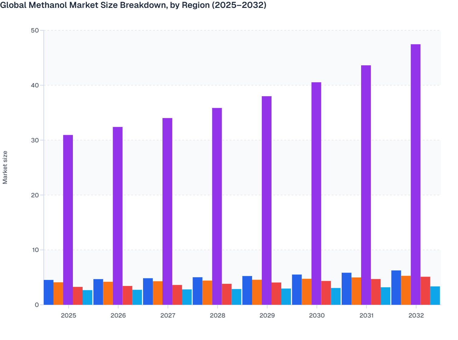 Global Methanol Market Size Breakdown, by Region (2025–2032) | MMR ...