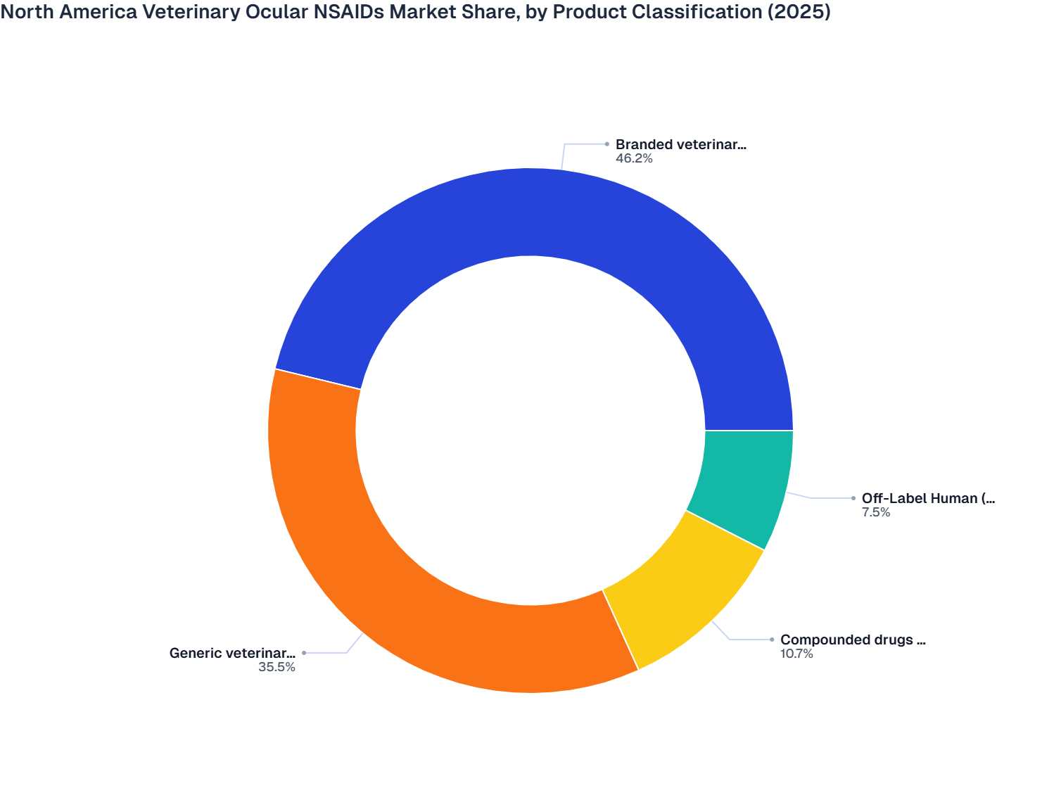North America Veterinary Ocular NSAIDs Market by Product Classification ...