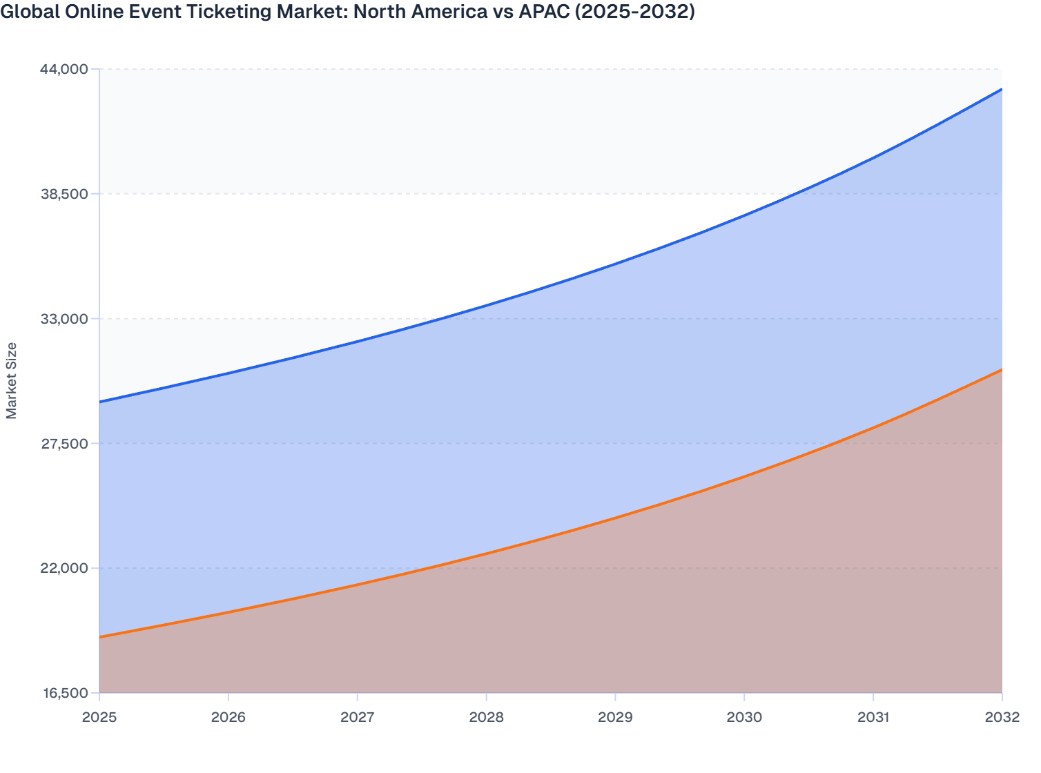 Global Online Event Ticketing Market: North America vs APAC (2025-2032 ...