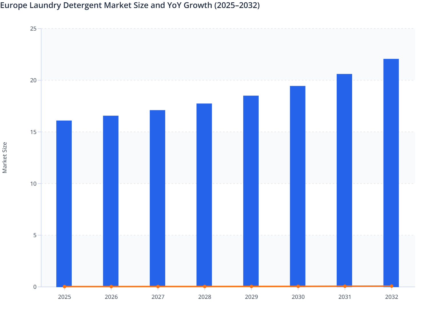 Europe Laundry Detergent Market Size and YoY Growth (2025–2032) | MMR ...