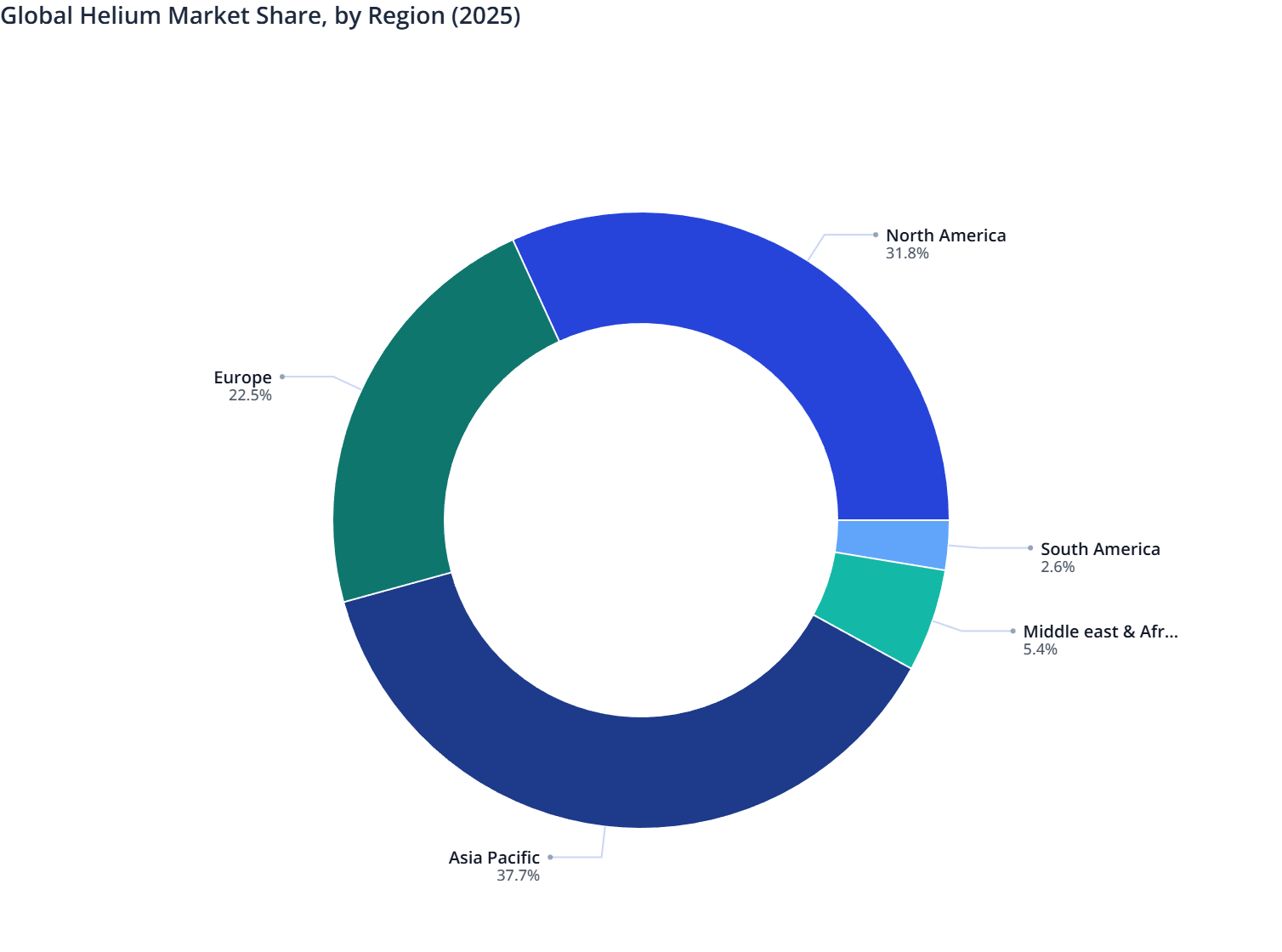 Global Helium Market Share, by Region (2025) | MMR Statistics