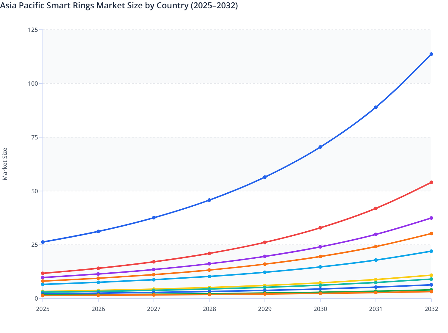 Asia Pacific Smart Rings Market Size by Country (2025–2032) | MMR ...