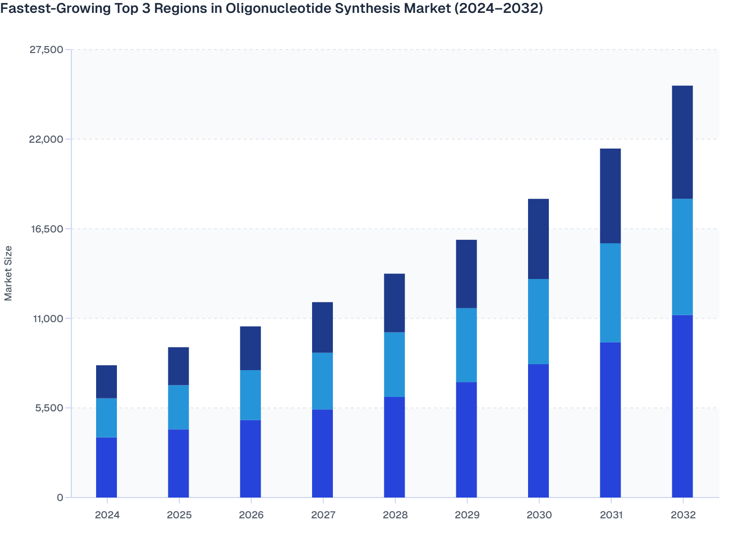 Fastest-Growing Top 3 Regions in Oligonucleotide Synthesis Market (2024 ...