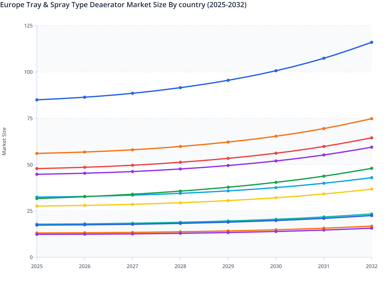 Europe Tray & Spray Type Deaerator Market Size By country (2025-2032 ...