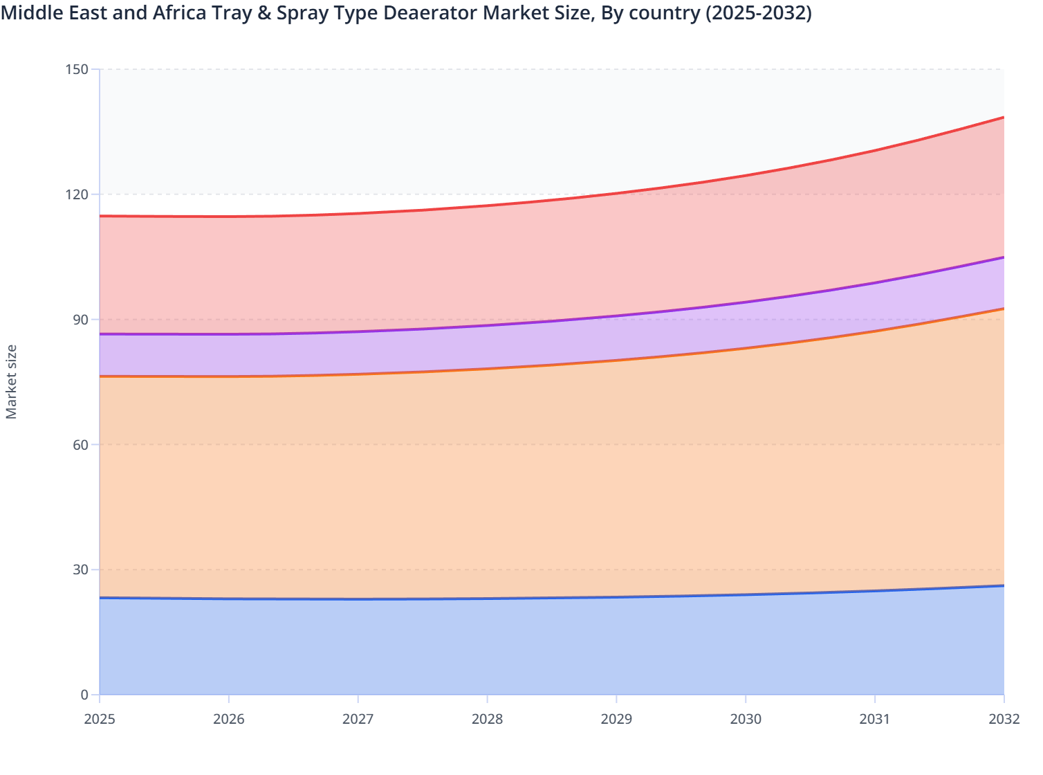 Middle East and Africa Tray & Spray Type Deaerator Market Size, By ...
