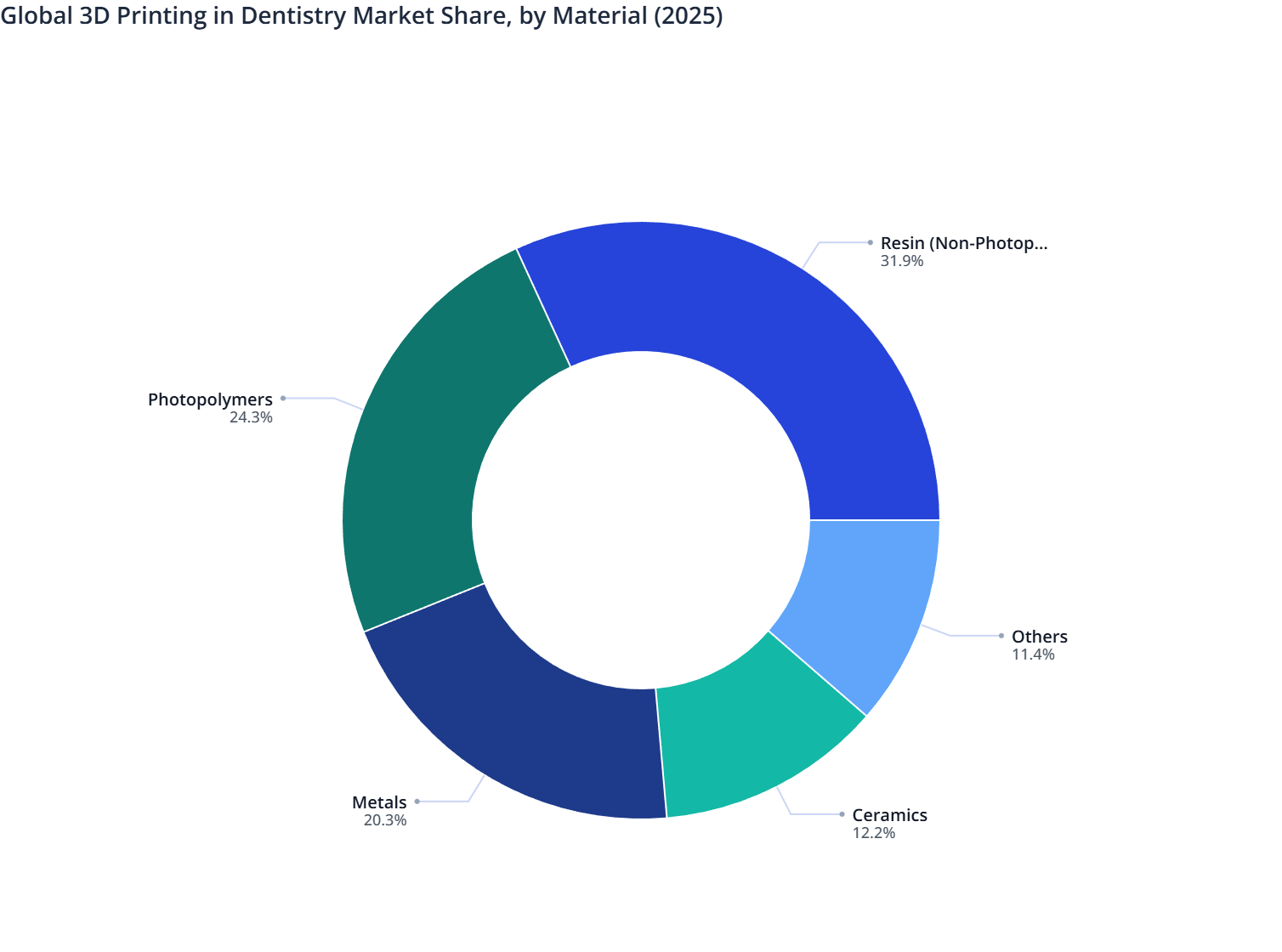 Global 3D Printing in Dentistry Market Share, by Material (2025) | MMR ...
