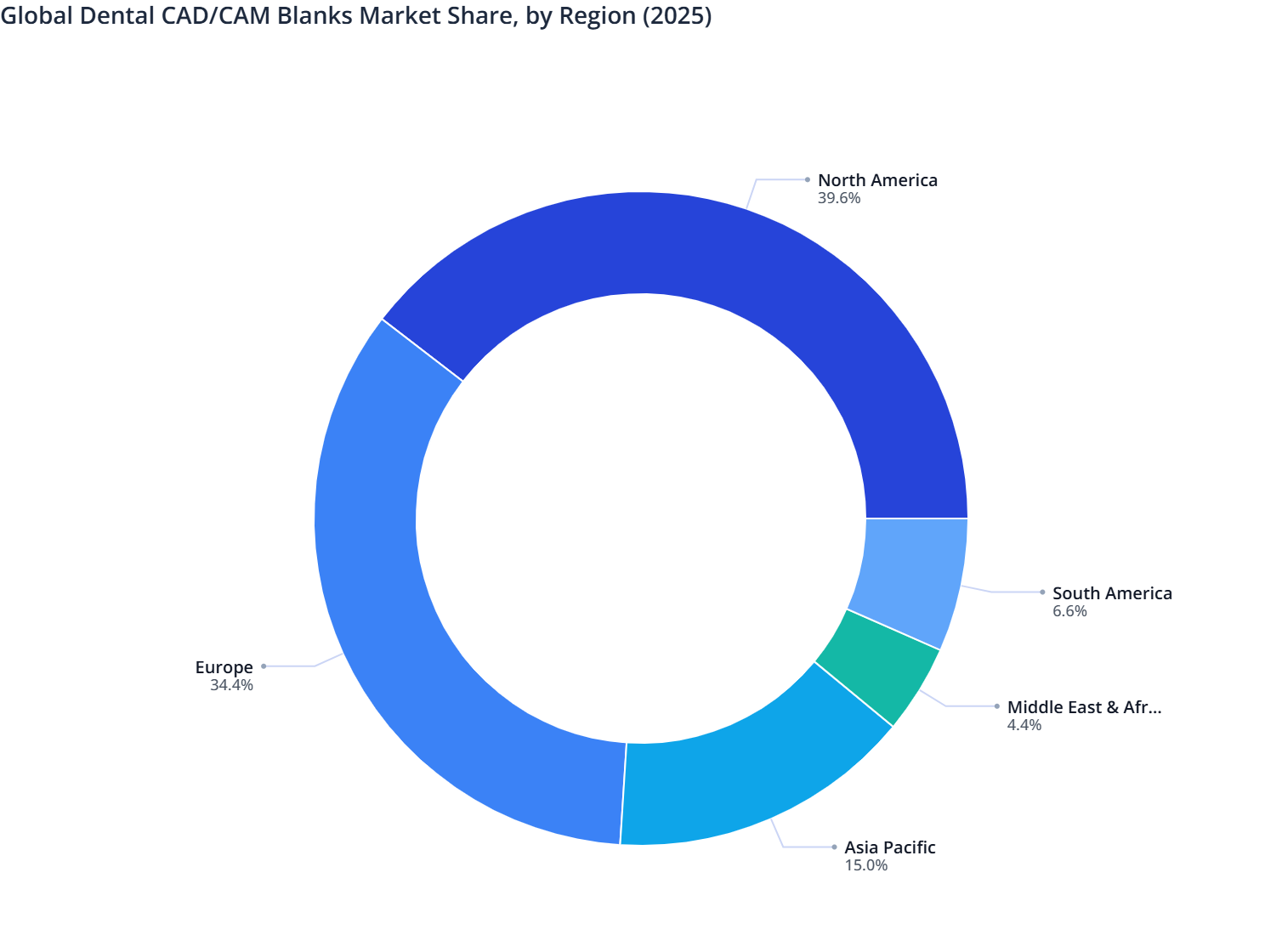 Global Dental CAD/CAM Blanks Market Share, by Region (2025) | MMR ...