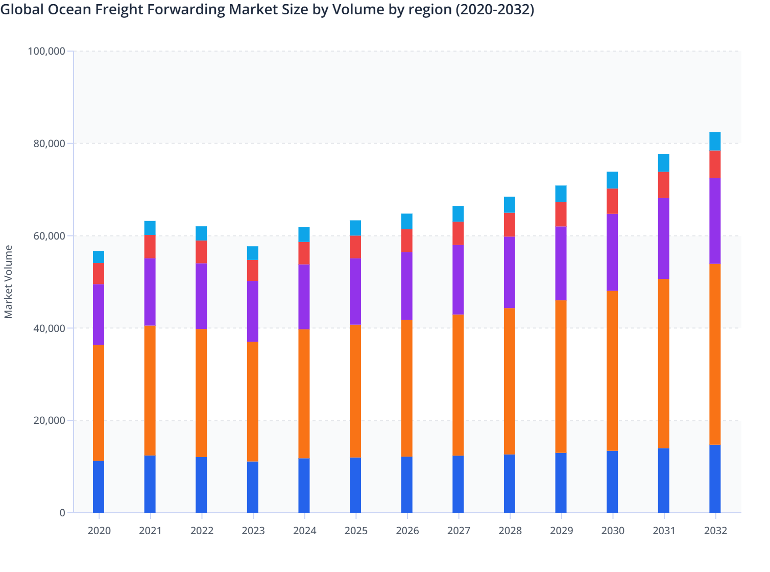 Global Ocean Freight Forwarding Market Size by Volume by region (2020 ...