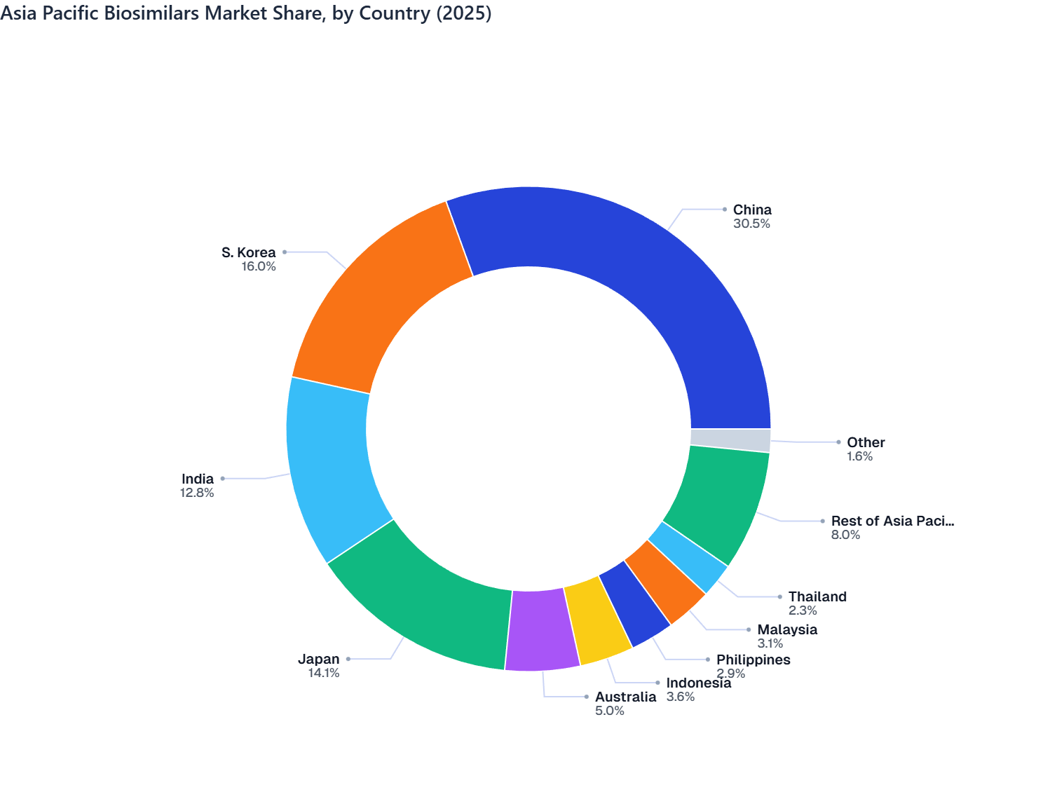 Asia Pacific Biosimilars Market Share, by Country (2025) | MMR Statistics