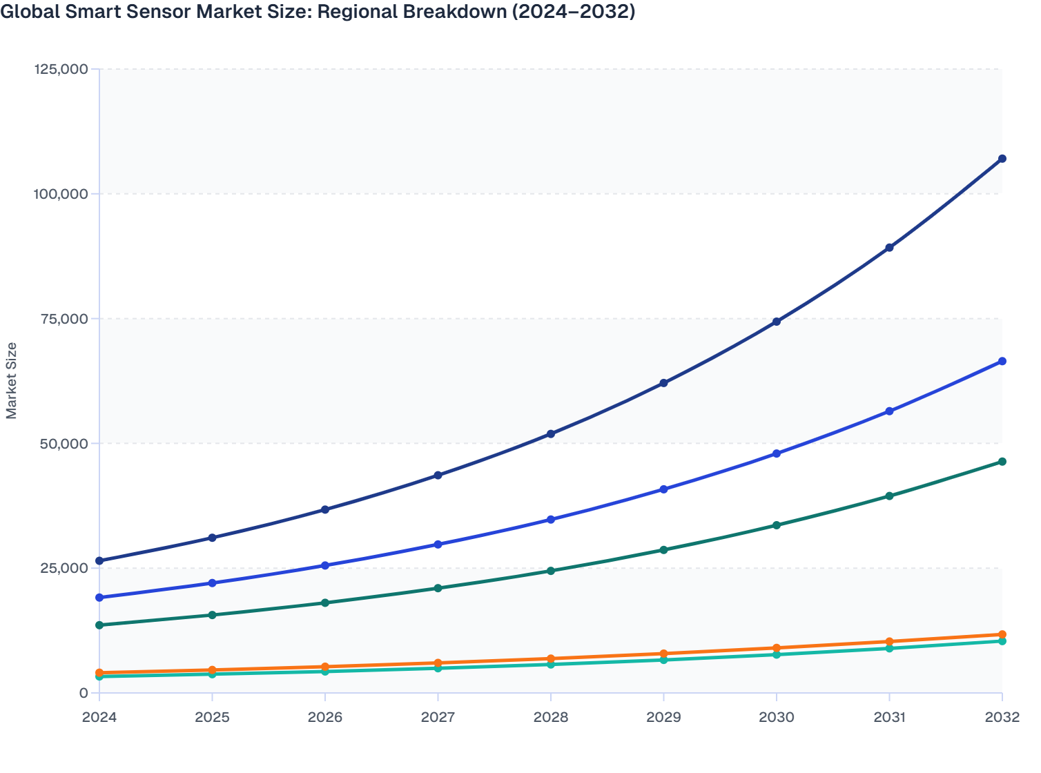 Global Smart Sensor Market Size: Regional Breakdown (2024–2032) | MMR ...