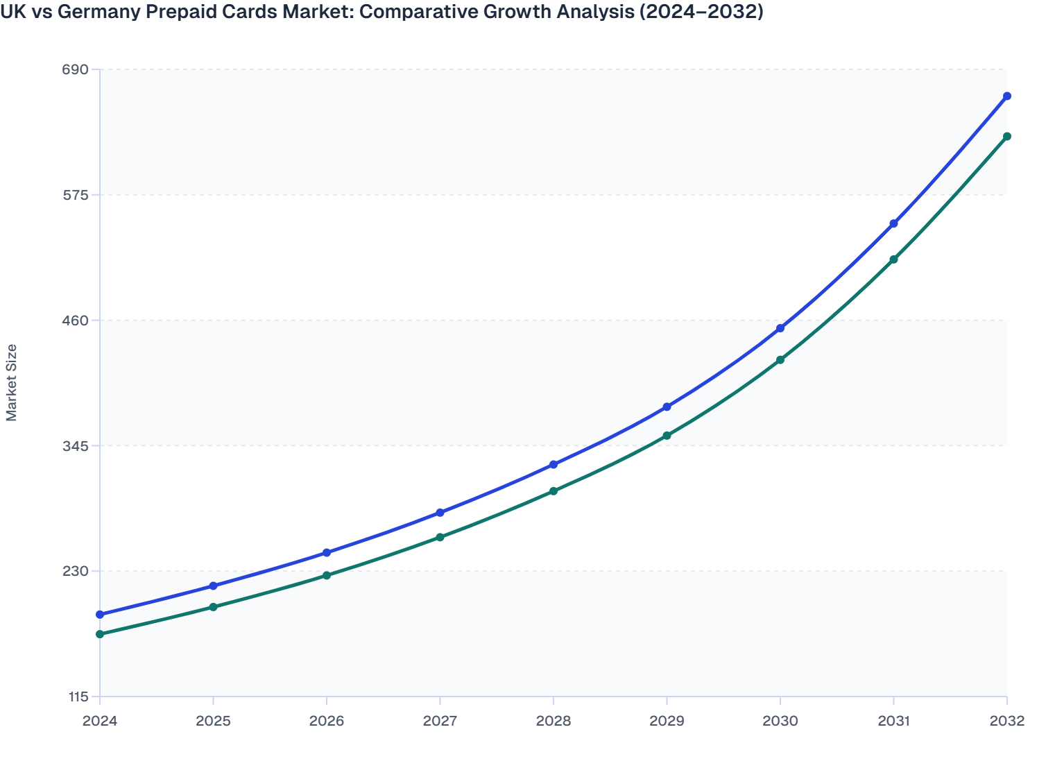 UK & Germany Prepaid Cards Market Growth Outlook (2024–2032) | MMR ...