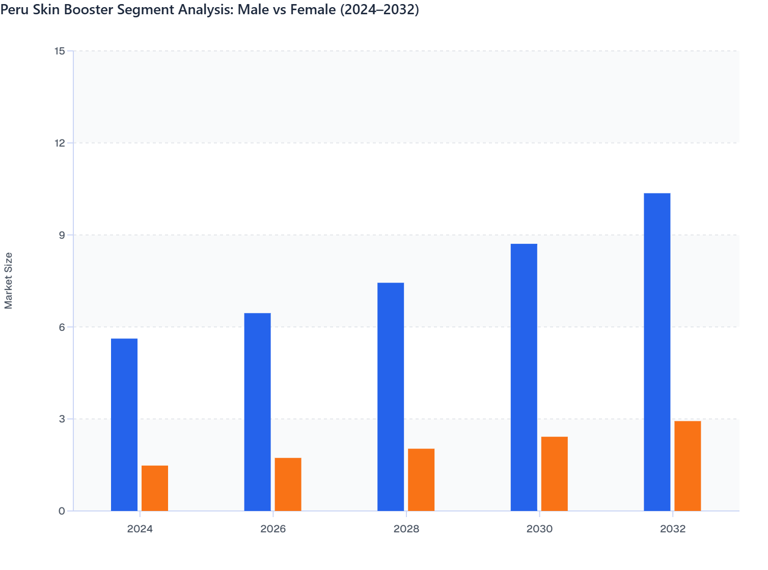 Peru Skin Booster Market: Male vs. Female Segment Analysis (2024–2032 ...