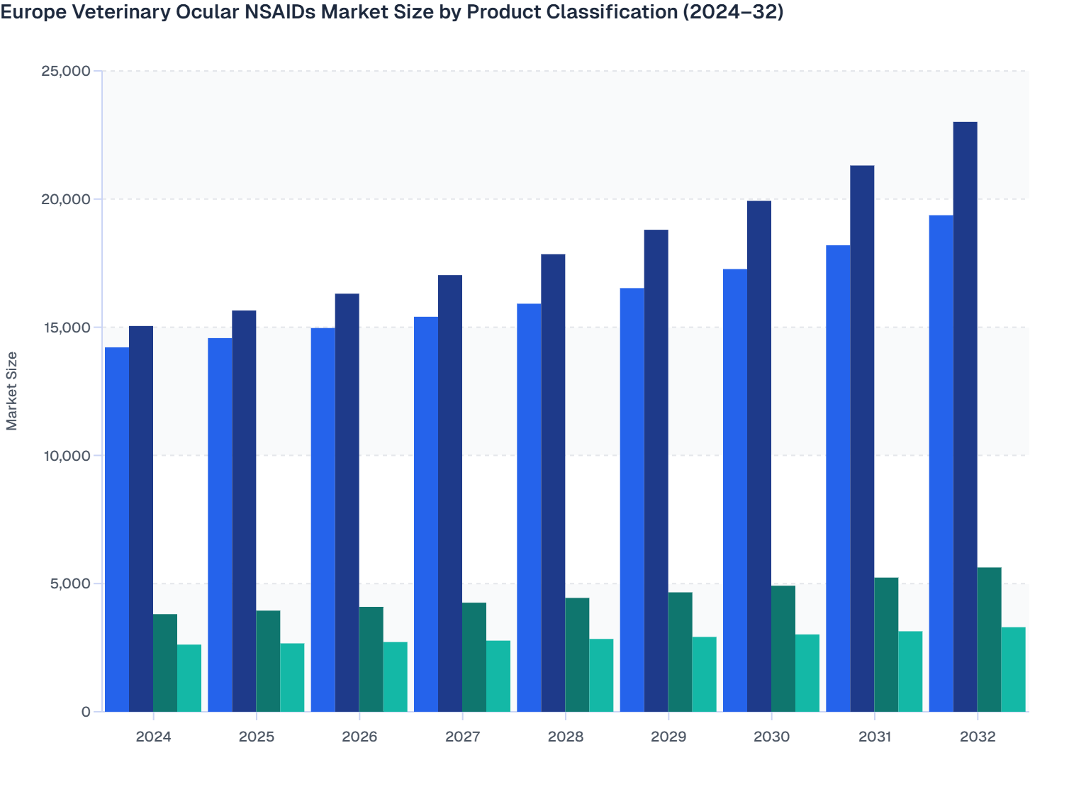 Europe Veterinary Ocular NSAIDs Market Size by Product Classification ...