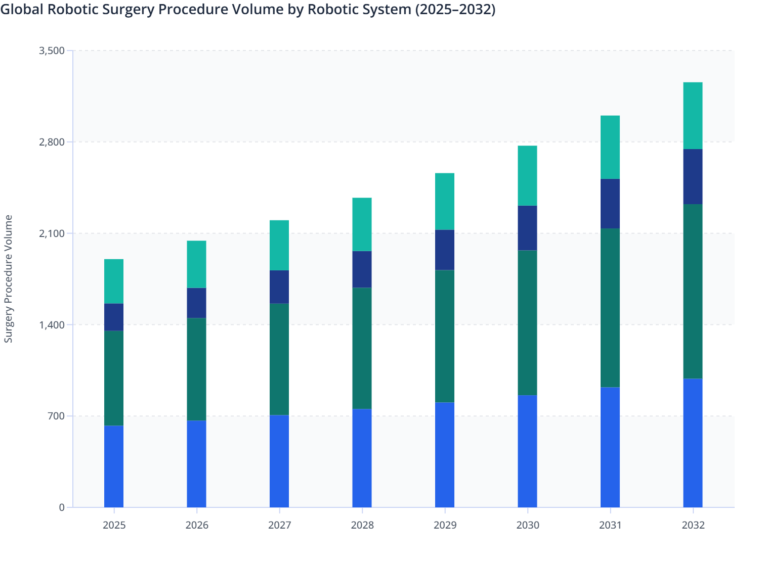 Global Robotic Surgery Procedure Volume by Robotic System (2025–2032 ...