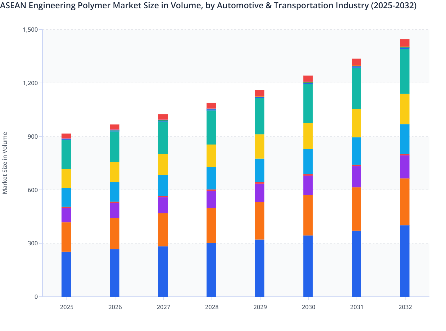 ASEAN Engineering Polymer Market Size in Volume, by Automotive ...