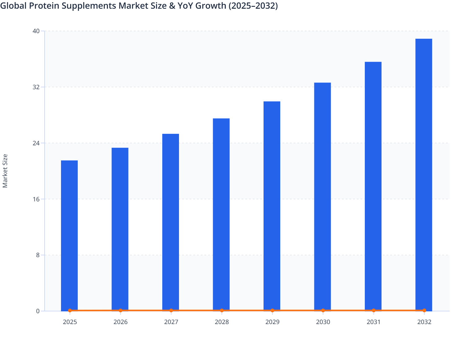 Global Protein Supplements Market Size & YoY Growth (2025–2032) | MMR ...