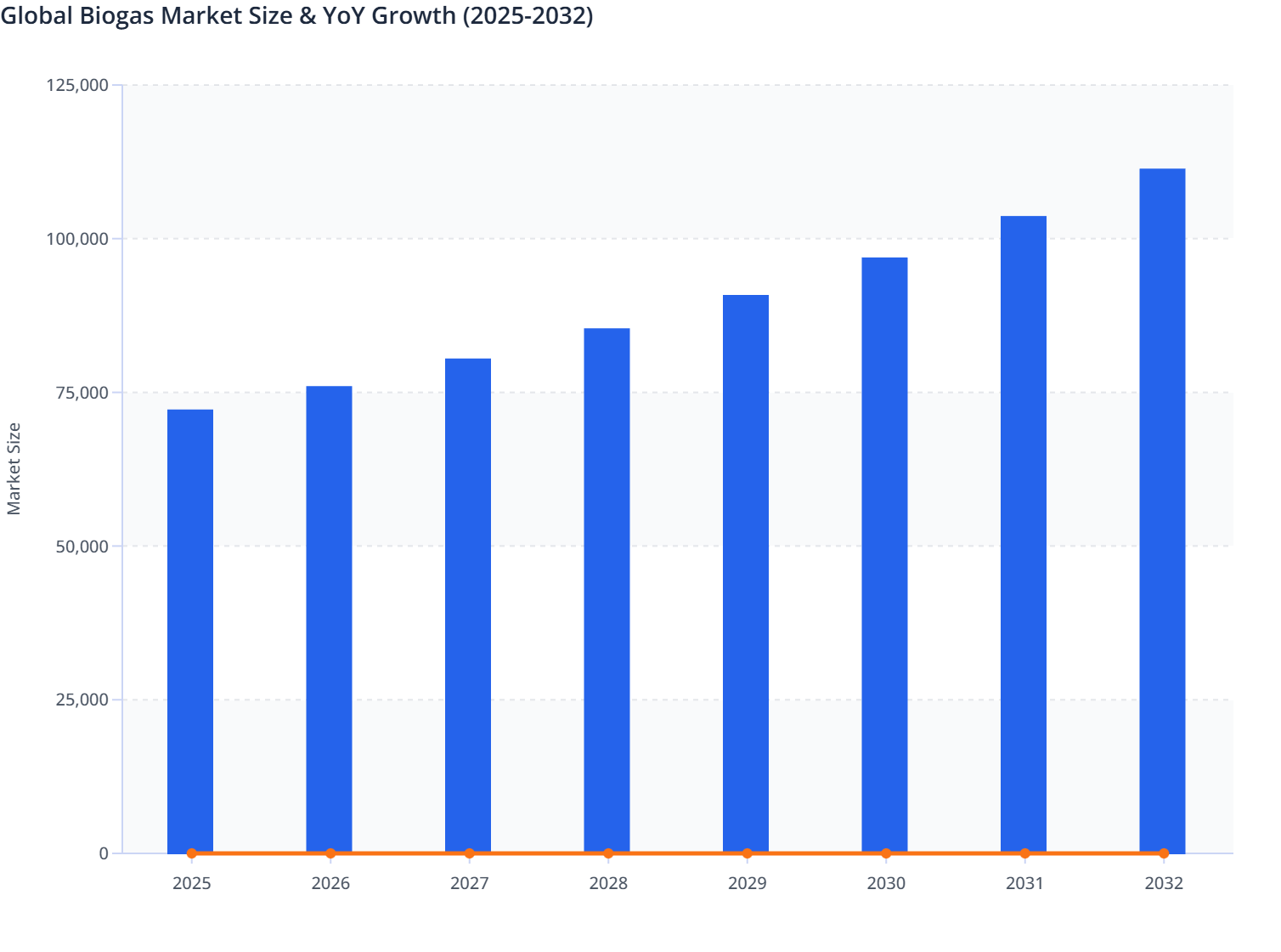 Global Biogas Market Size & YoY Growth (2025-2032) | MMR Statistics