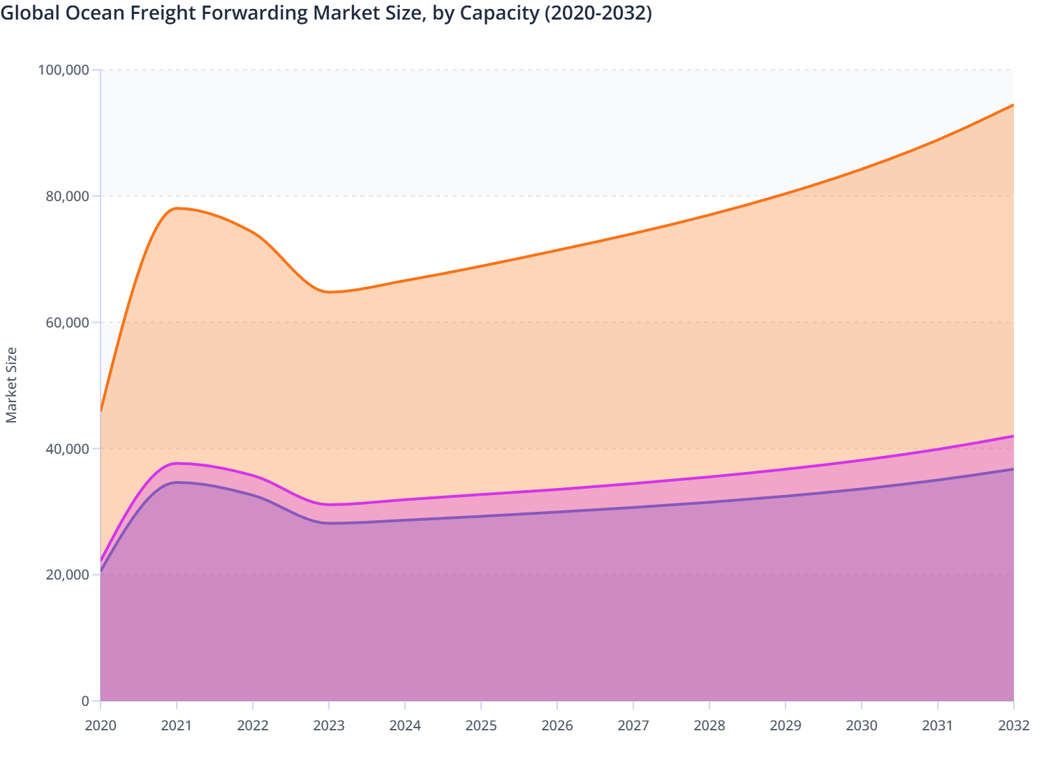 Global Ocean Freight Forwarding Market Size, by Capacity (2020-2032 ...