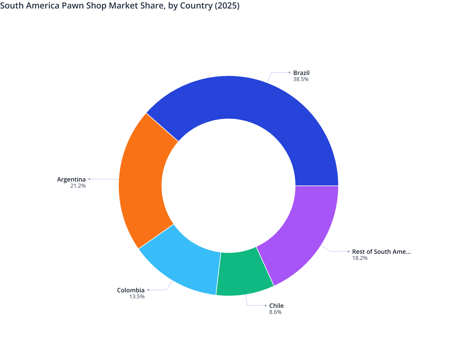 South America Pawn Shop Market Share, by Country (2025) | MMR Statistics