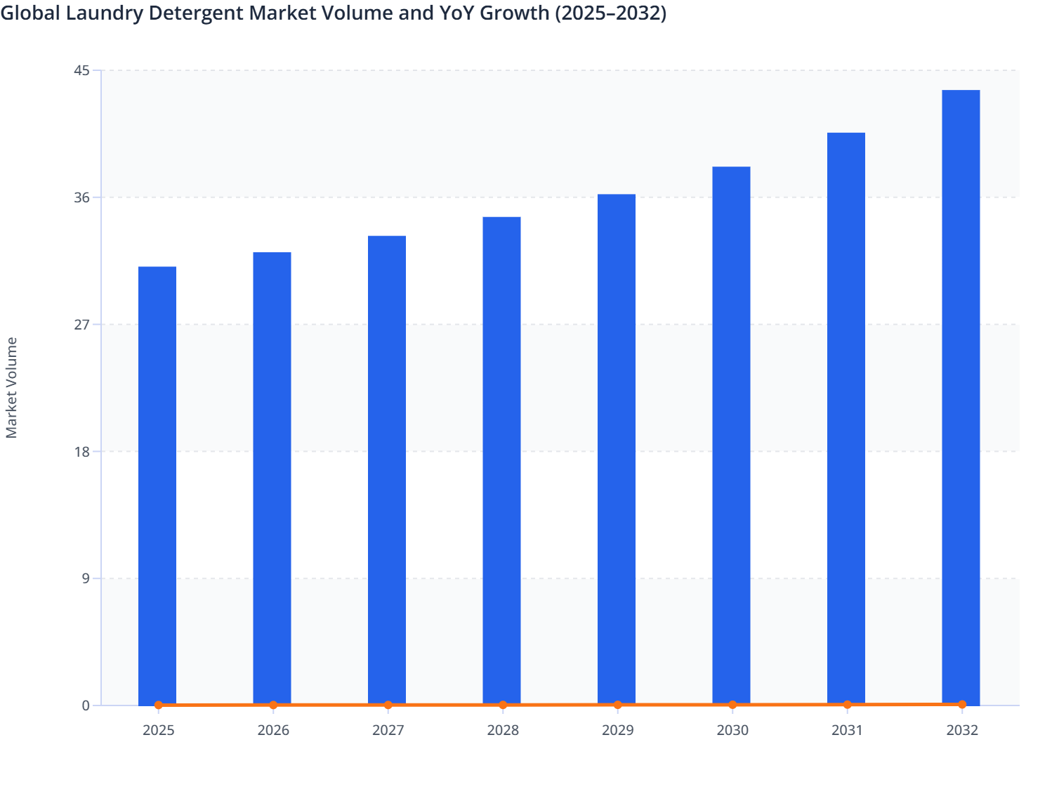 Global Laundry Detergent Market Volume and YoY Growth (2025–2032) | MMR ...