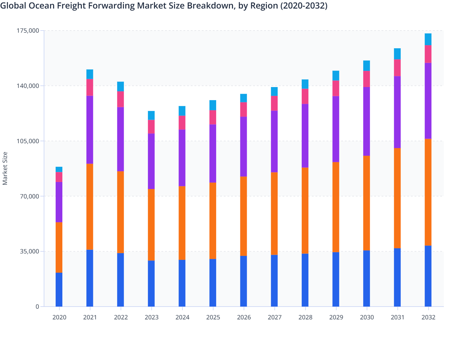 Global Ocean Freight Forwarding Market Size Breakdown, by Region (2020 ...