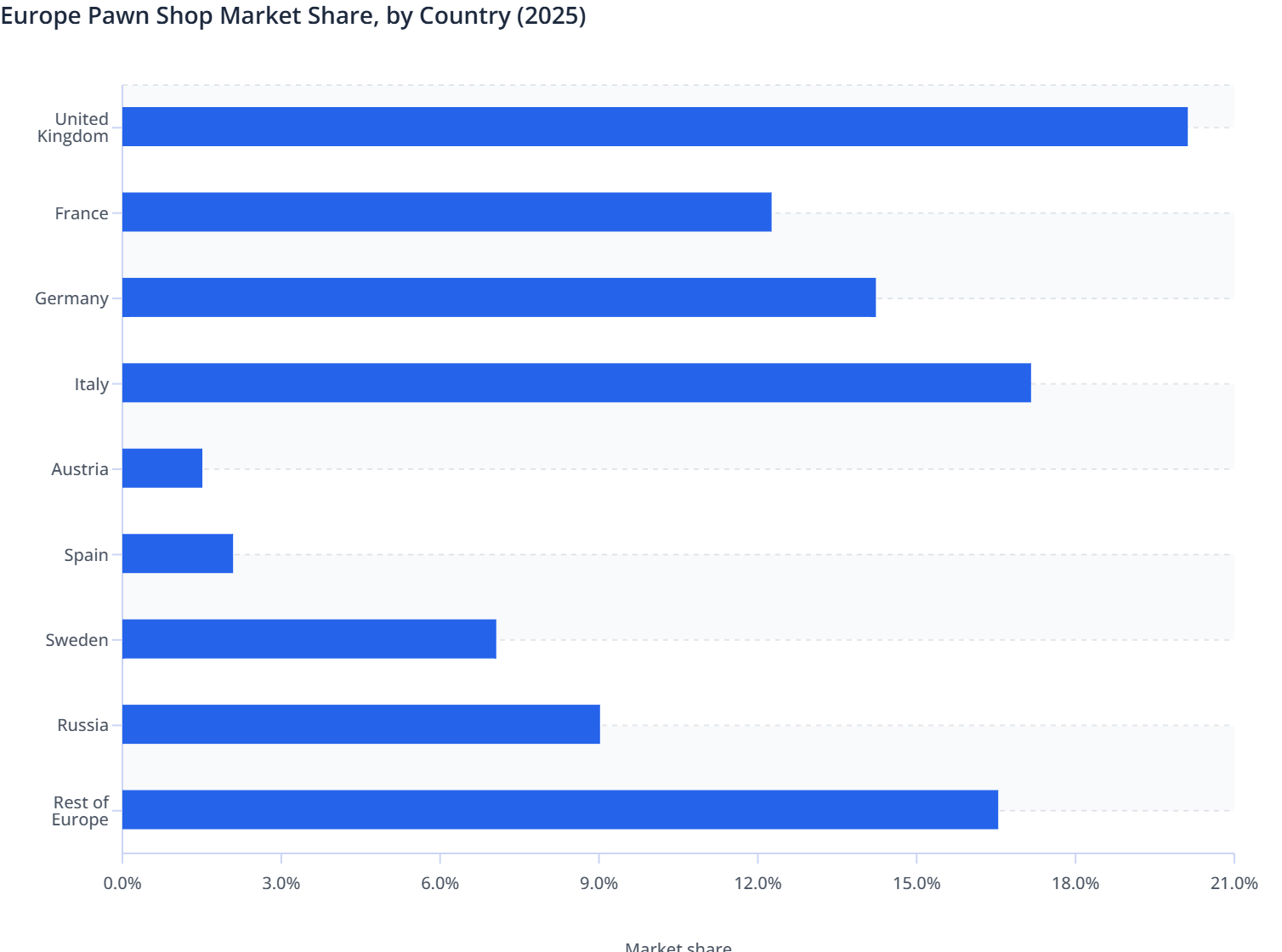 Europe Pawn Shop Market Share, by Country (2025) | MMR Statistics