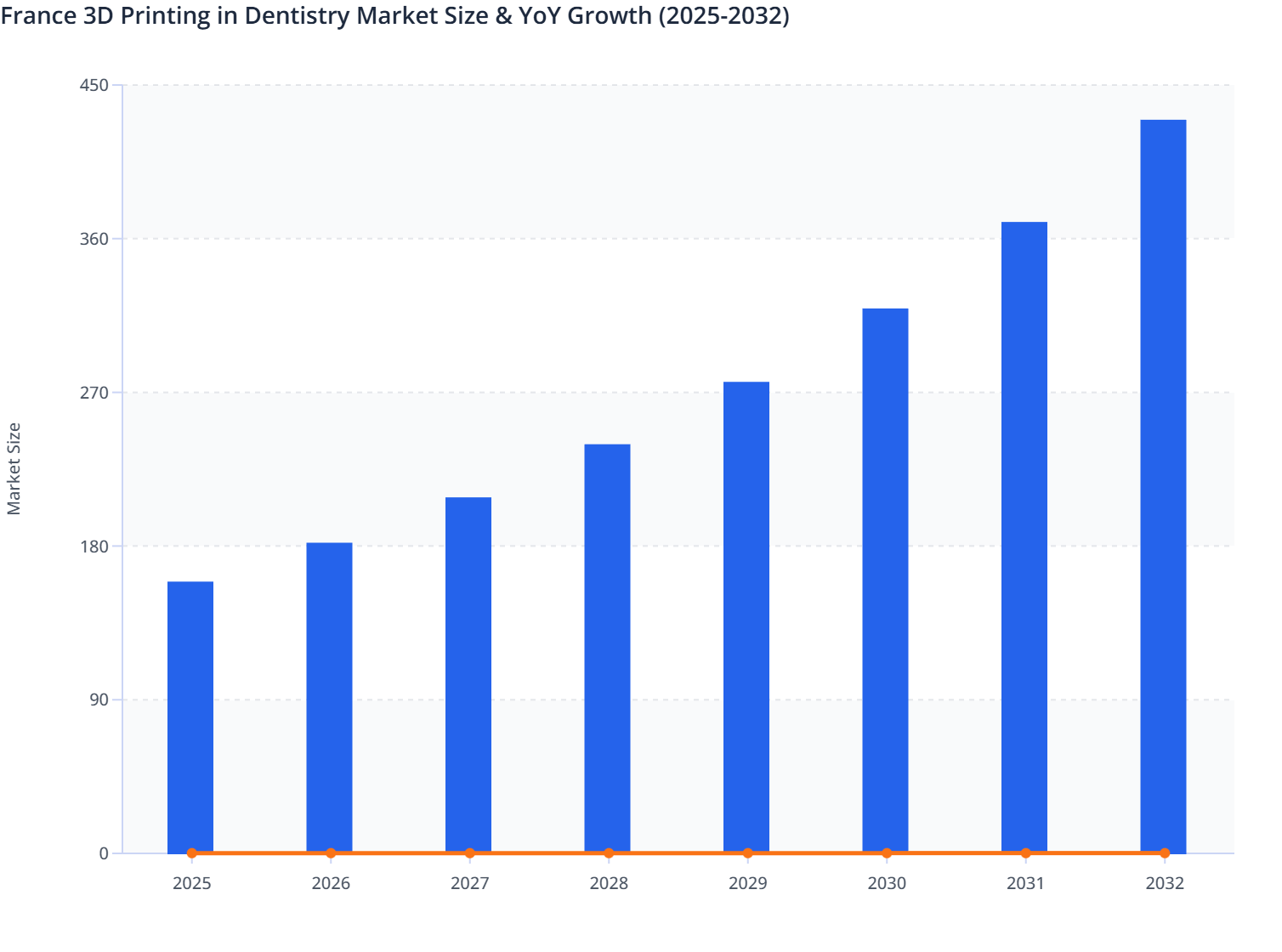 France 3D Printing in Dentistry Market Size & YoY Growth (2025-2032 ...